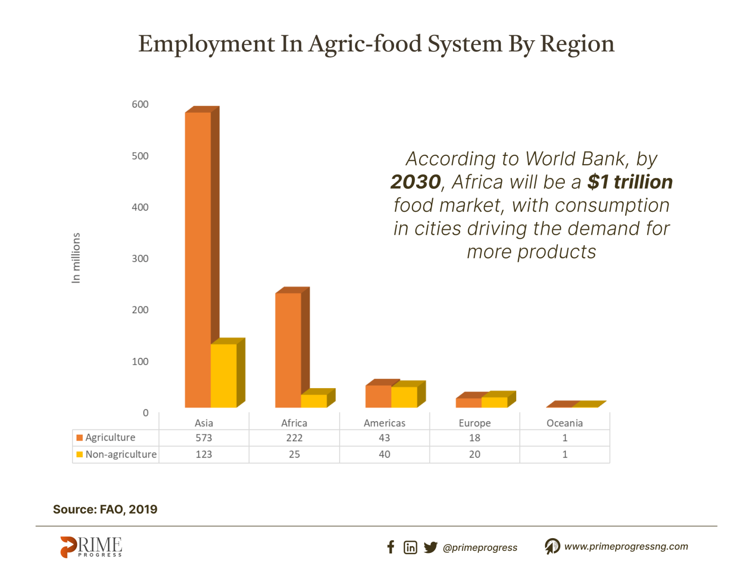 New FAO report shows jobs boom in Africa; thanks to food, agric sectors ...